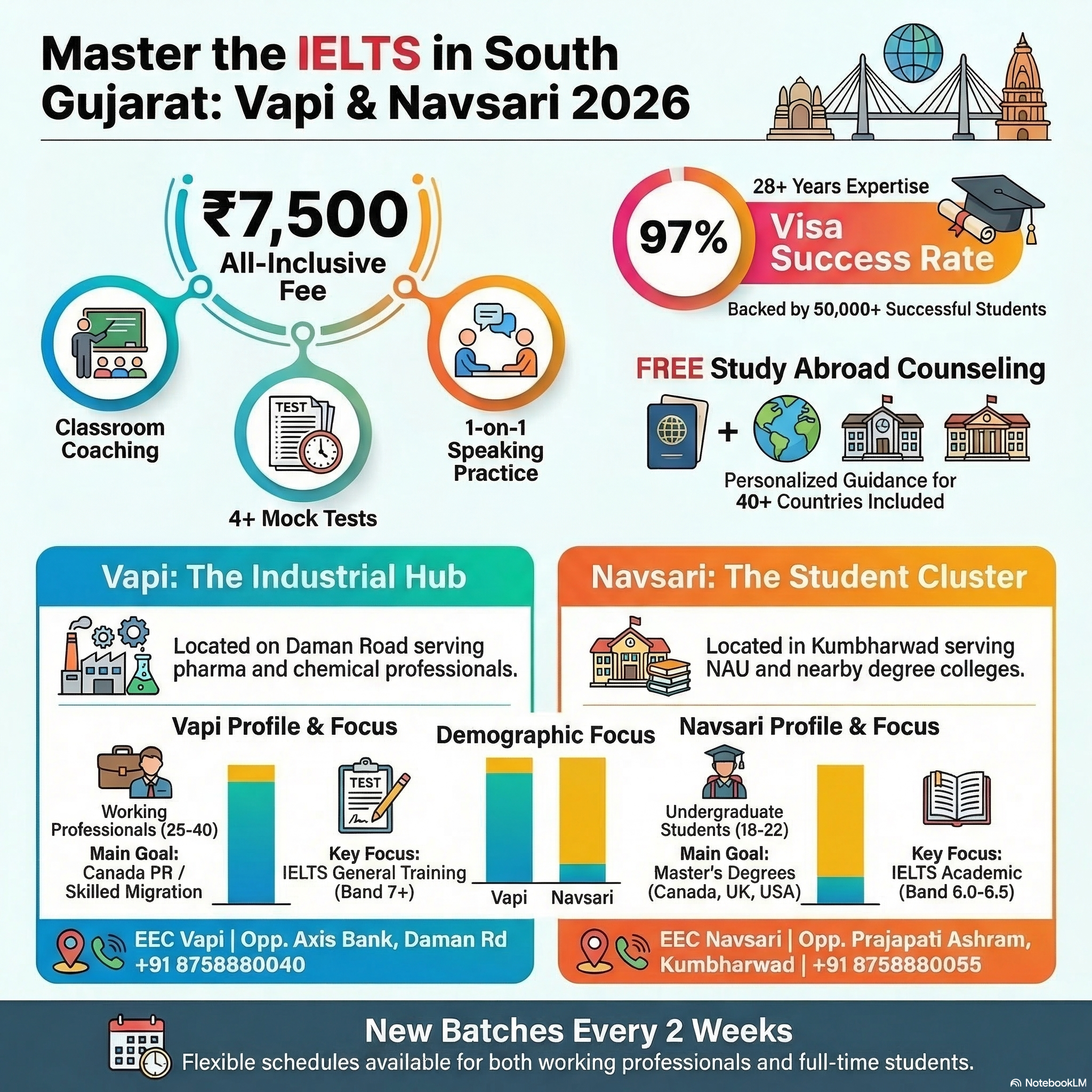 Best IELTS Coaching Vapi Navsari 2026 | EEC | Enbee Education Center