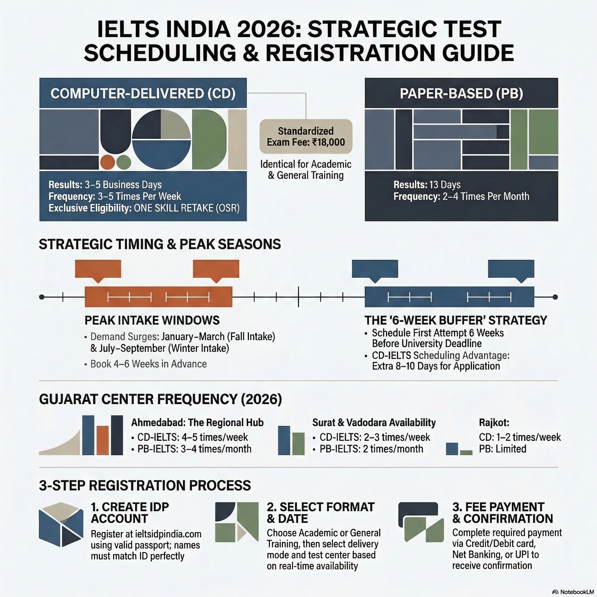 IELTS Test Dates India 2026 | Schedule Registration | EEC | Enbee ...